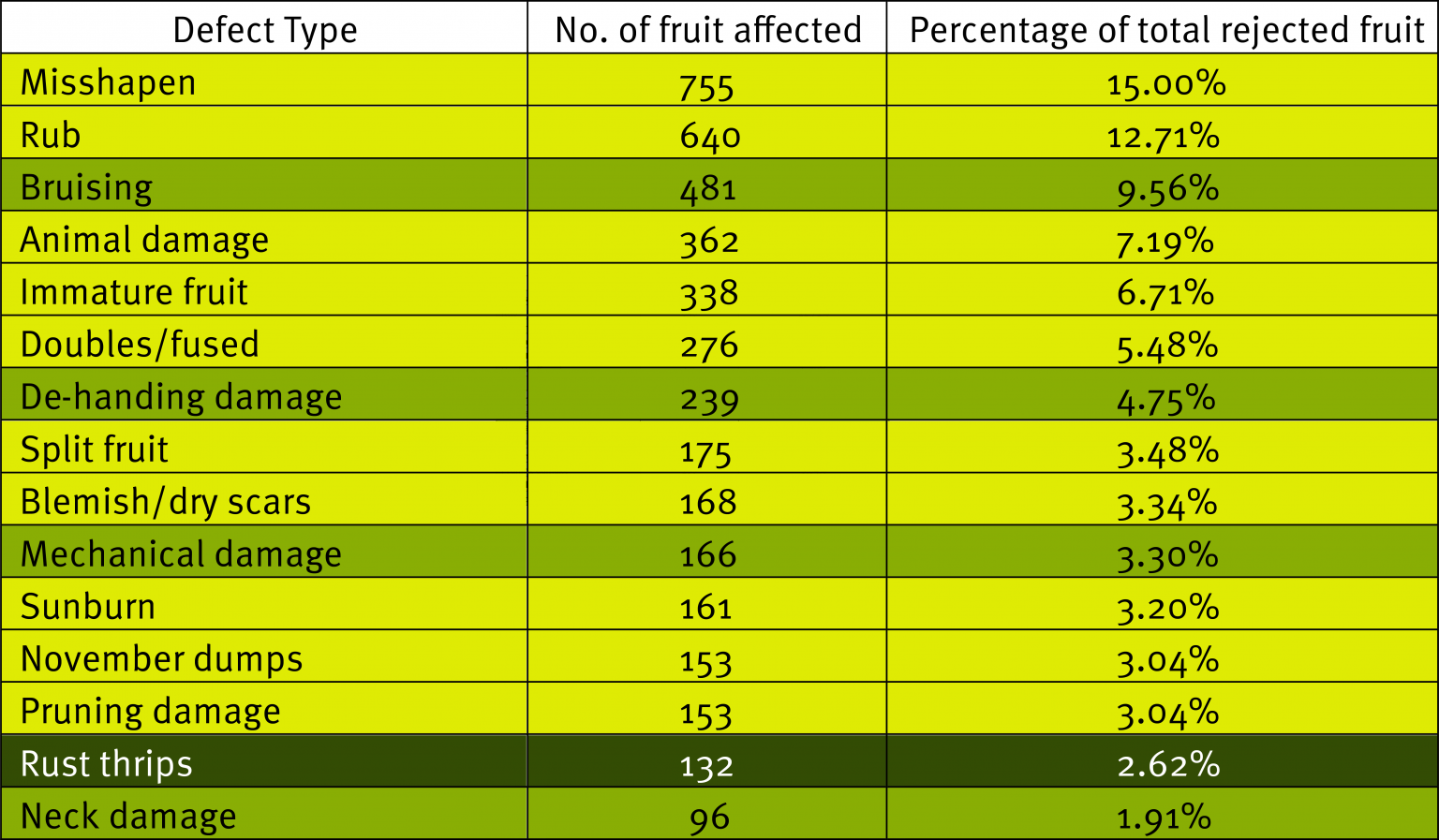 Subtropical banana reject analysis – Better Bananas