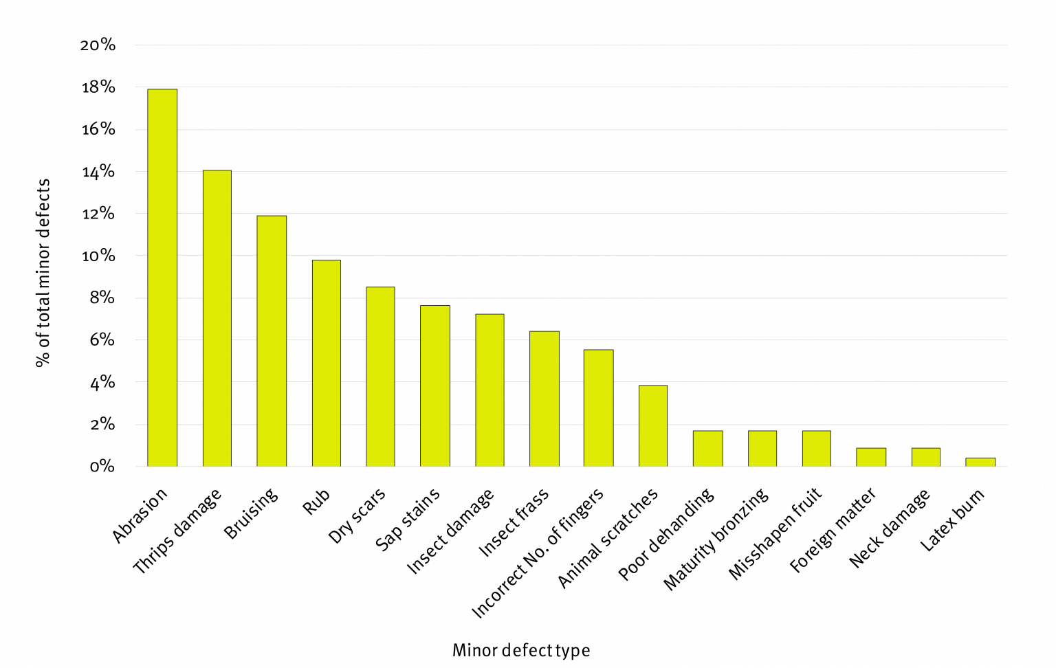 Results from the Subtropical packed product analysis – minor defects ...