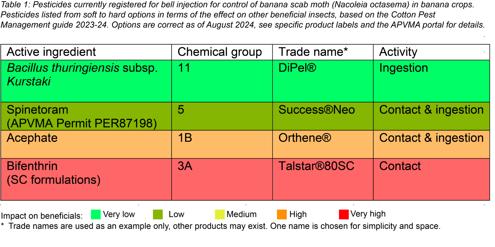 Banana scab moth – monitoring and control – Better Bananas